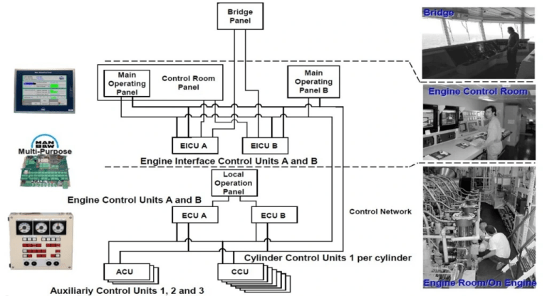 A Brief Overview of ME Engine Control System (1) – ETO Insights